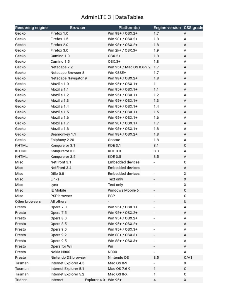 AdminLTE 3 DataTables Compatibility | PDF | Operating System Families ...