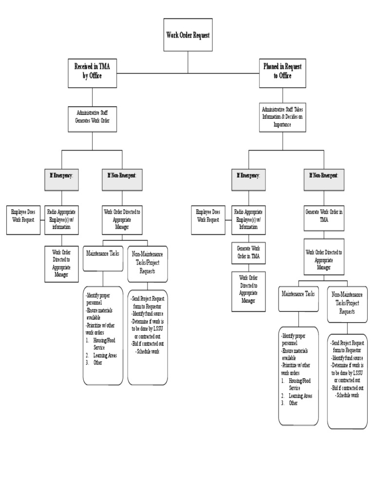 Work Order Flow Chart Template | PDF