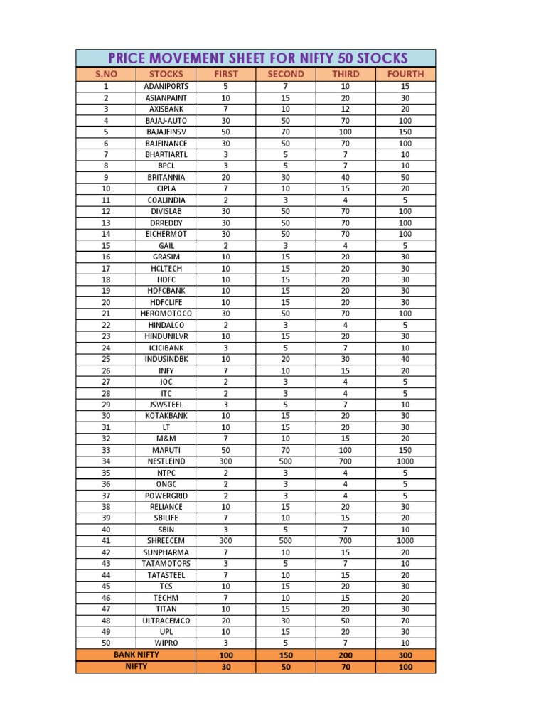 Price Movement Sheet For Nifty 50 Stocks: S.No Stocks First Second ...