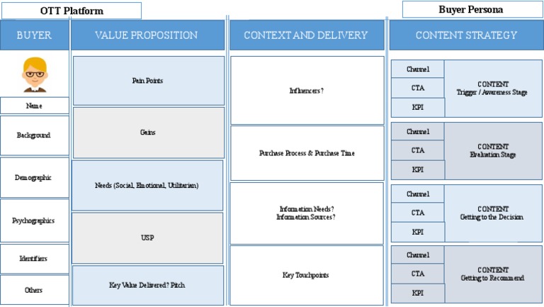 Buyer Value Proposition Context and Delivery Content Strategy | PDF ...