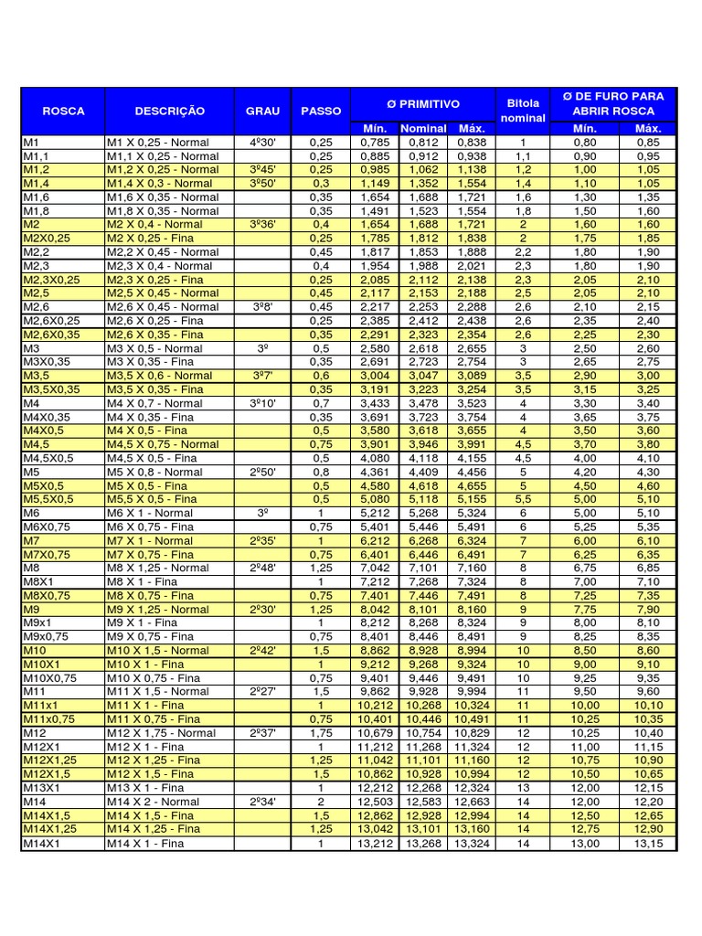 Especificações técnicas de roscas métricas e ferramentas para sua ...