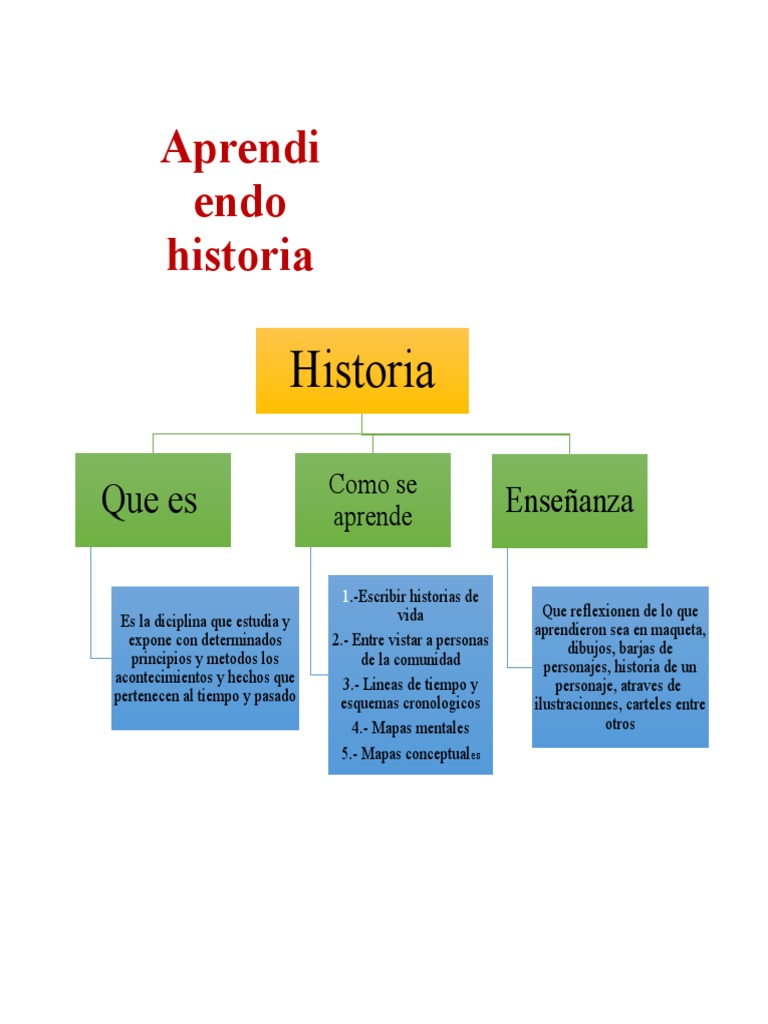 Cinco formas creativas de enseñar historia a través de la experiencia y ...