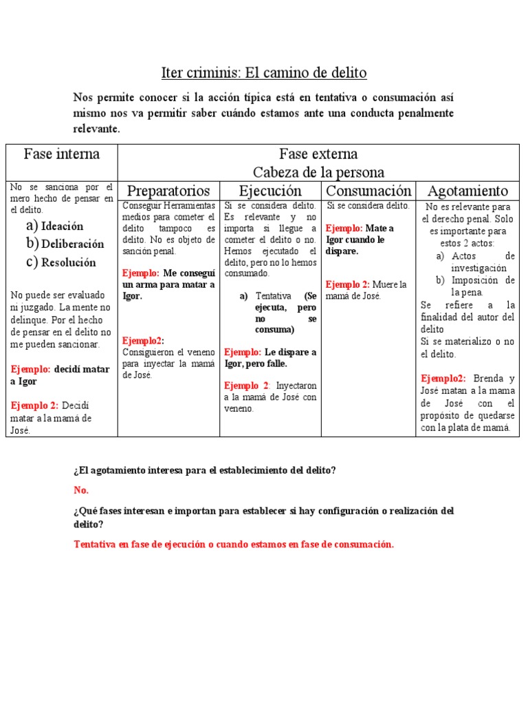 Iter Criminis | PDF | Derecho penal | Justicia
