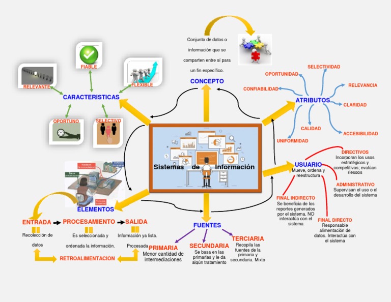 Mapa Mental | PDF | Informática | Tecnologías de la información