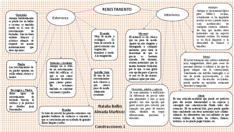 Mapa Conceptual - Revestimientos de Interiores y Exteriores - Construcciones 1 | PDF | Loseta ...