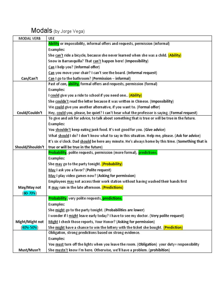 Modal Verbs Summary With Explanations and Examples | PDF | Linguistics