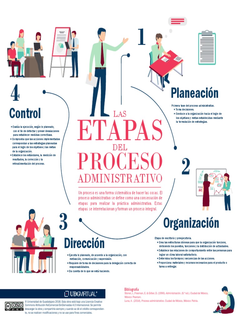 Etapas Del Proceso Administrativo DIAGRAMA DE FLUJO DEL PROCESO