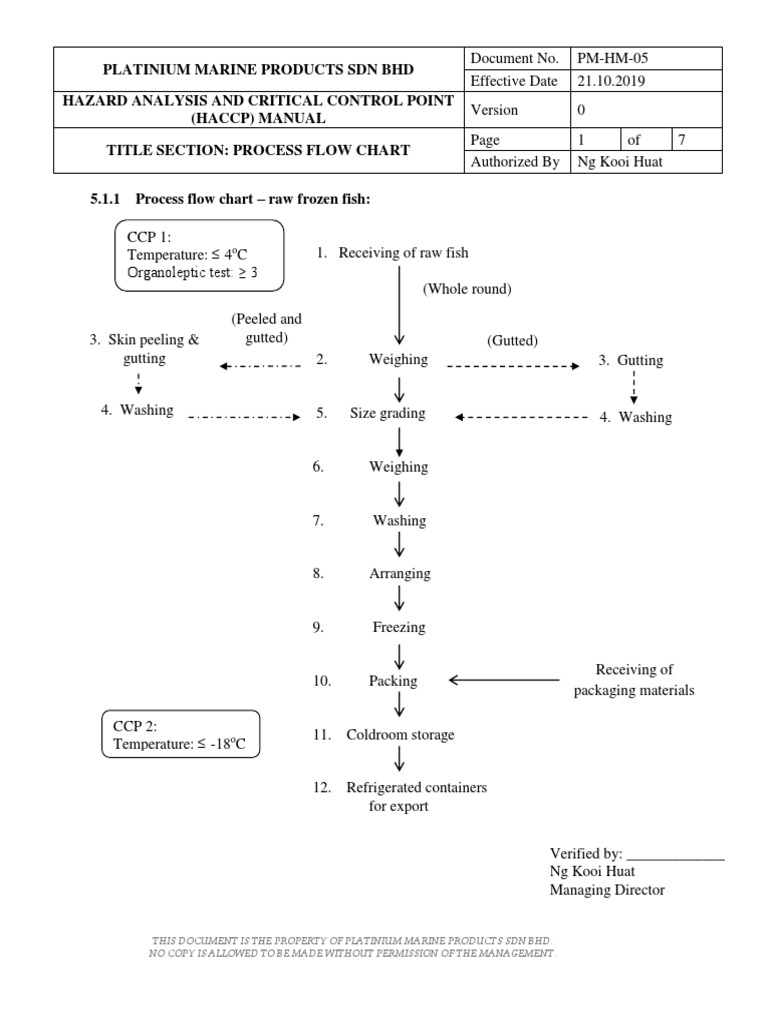 Platinium Marine Products SDN BHD Hazard Analysis and Critical Control ...