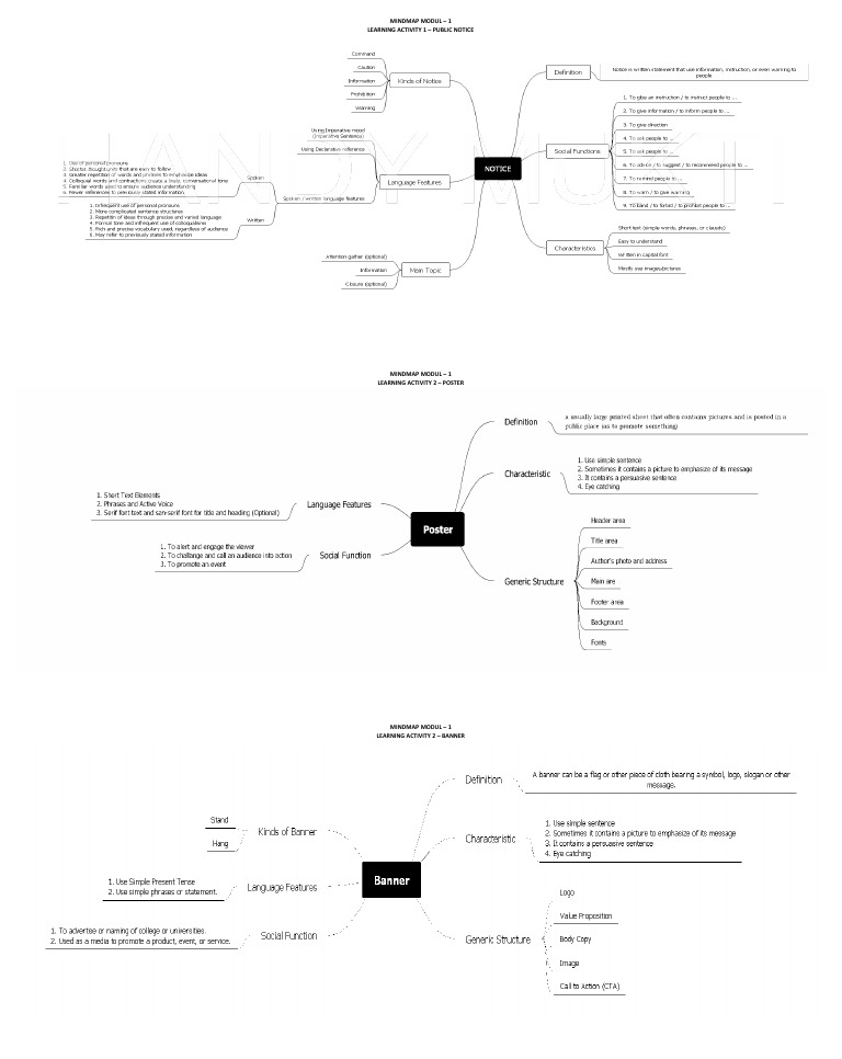 Mindmap Modul 1 Learning Activity 1 Public Notice Pdf Self