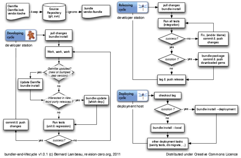 Bundler Installation and Deployment Guide | PDF | Linux | Computer ...