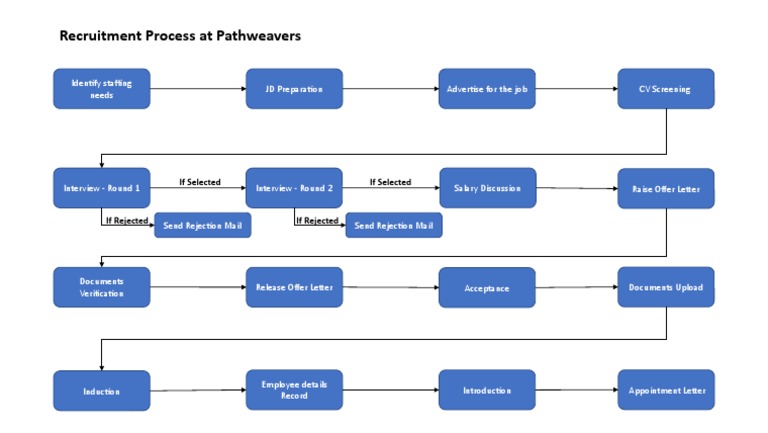 Recruitment Process | PDF