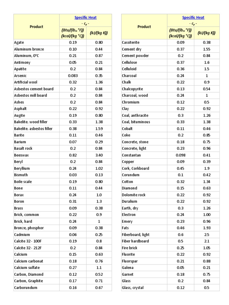 Solids Specific Heat Capacity Table | PDF | Minerals | Sets Of Chemical ...