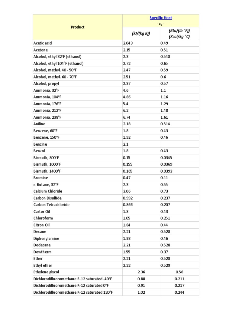 Some Liquids and Fluids Specific Heat Capacity Table | PDF | Petroleum ...