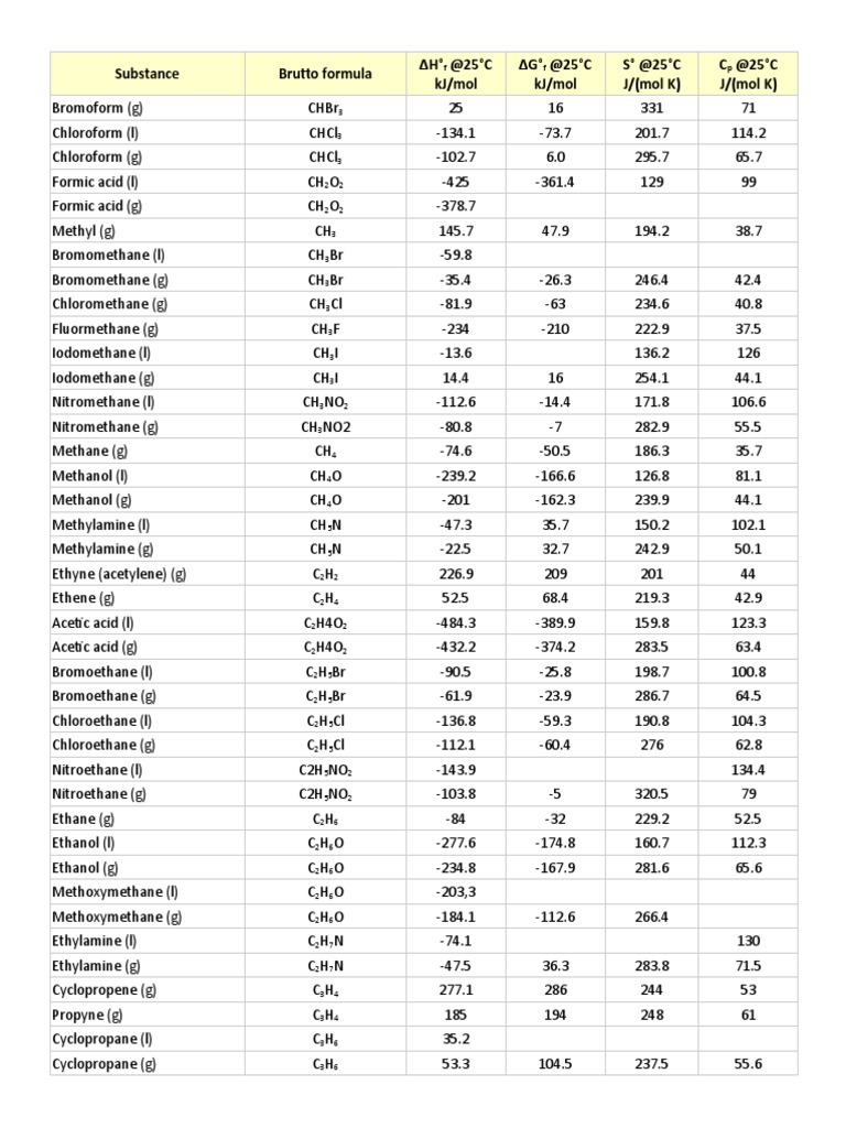 Standard Enthalpy of Formation, Gibbs Energy of Formation, Entropy and ...