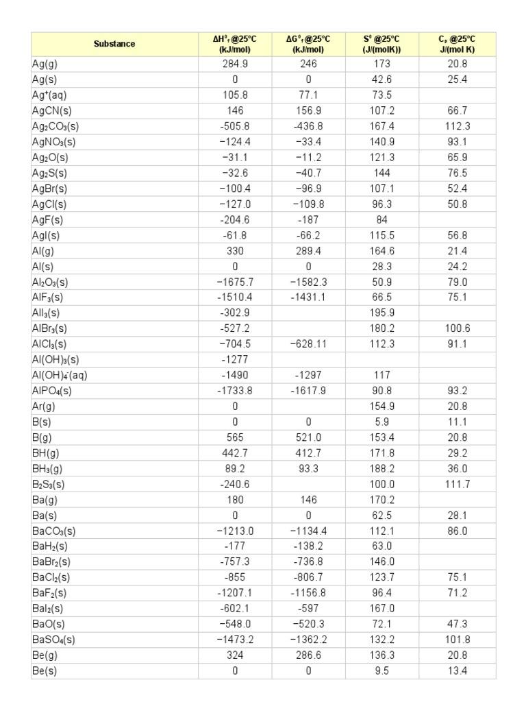 Standard Thermodynamic Data Tables | PDF | Chemistry | Physical Chemistry