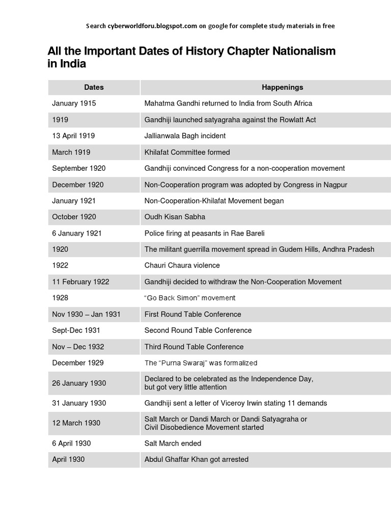 Important Dates in Indian Nationalism | PDF | Mahatma Gandhi | Indian ...