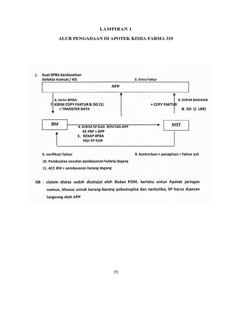Lampiran 1 Alur Pengadaan Di Apotek Kimia Farma 319 | PDF