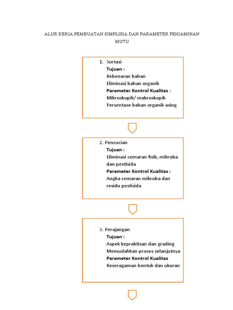 Alur Kerja Pembuatan Simplisia Dan Parameter Penjaminan Mutu | PDF