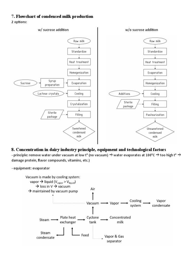 Flowchart of Condensed Milk Production: 2 Options: W/ Sucrose Addition ...