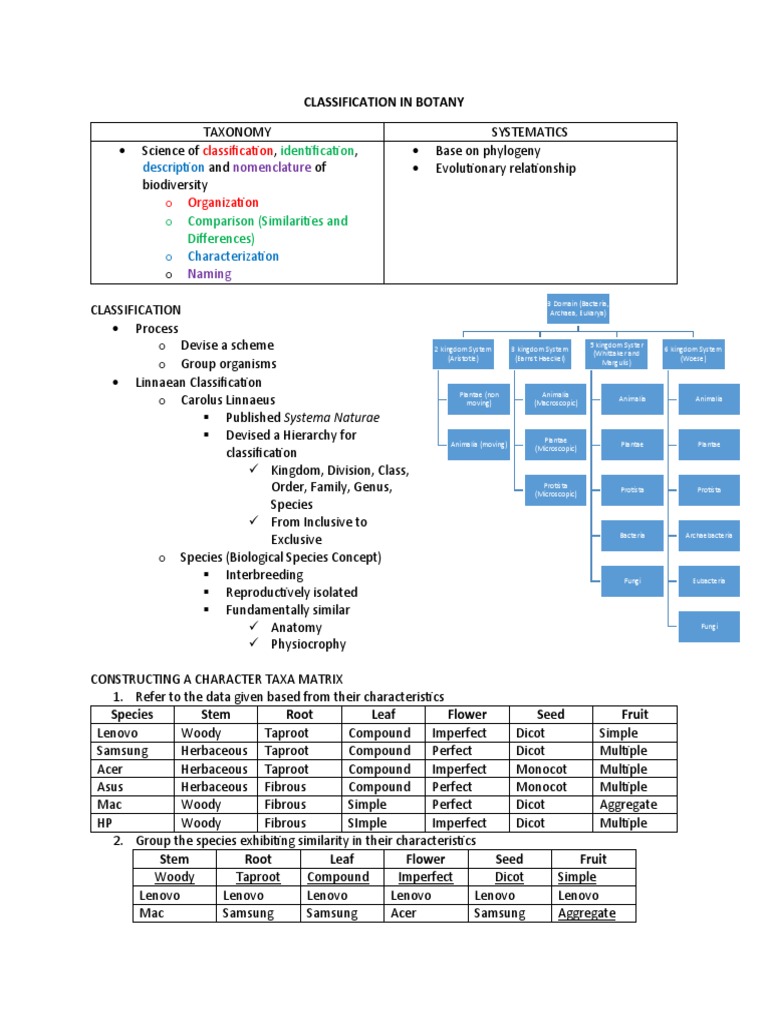 1-3 Classification in Botany | PDF | Taxonomy (Biology) | Taxa