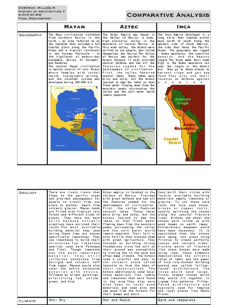 Comparative Analysis - History of Architecture - Mayan, Aztec, Inca ...