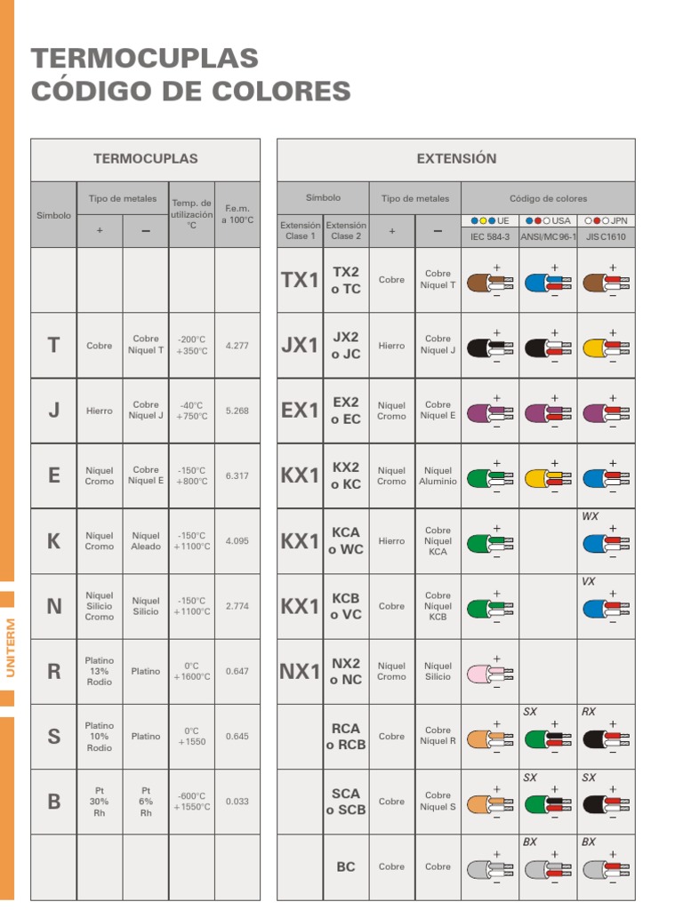 Codigo de Colores Termocuplas | PDF | Platino | Níquel
