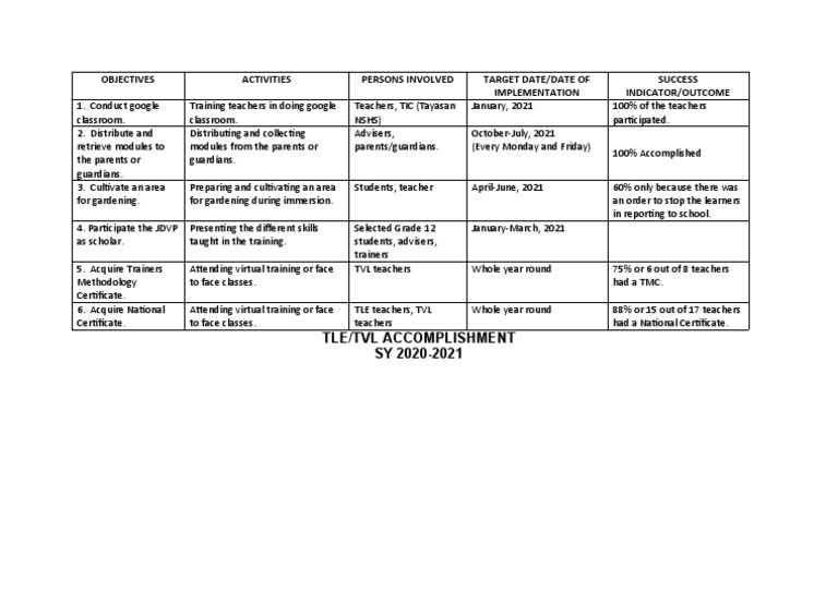 TLE/TVL Accomplishments 2020-2021 | PDF | Career & Growth