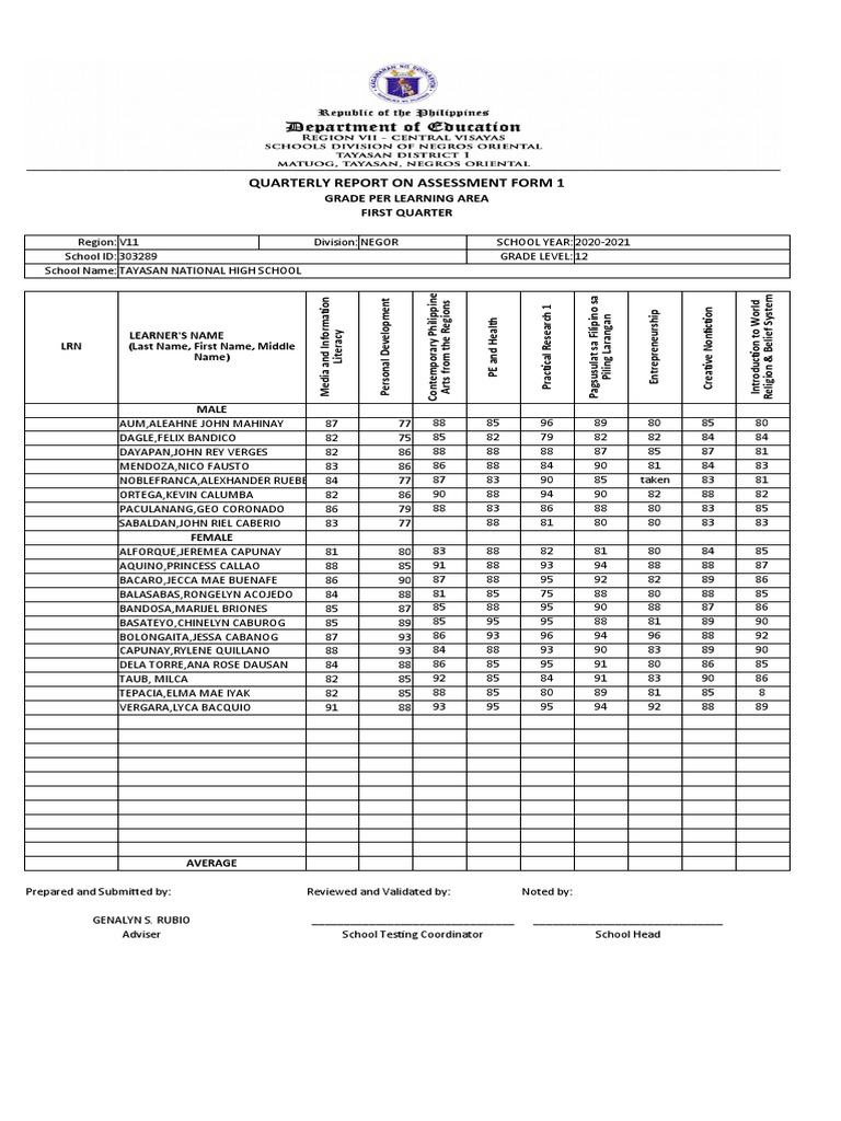 Quarterly Report On Assessment Form 1: Grade Per Learning Area First Quarter | PDF | Behavior ...