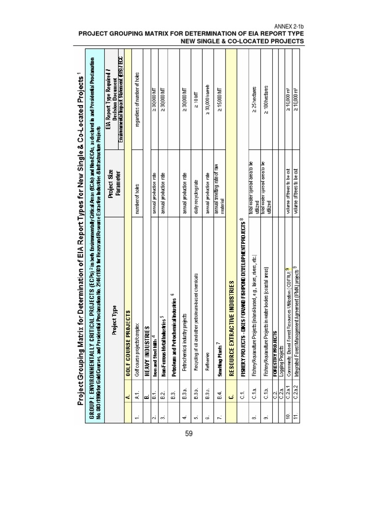 Annex 2 - 01b Project Grouping Matrix For EIA Report Types | PDF ...