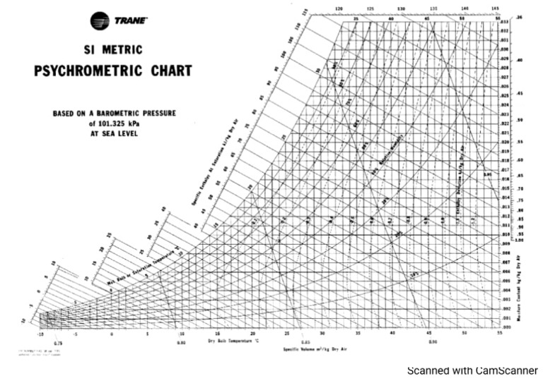 Psychometric Chart | PDF