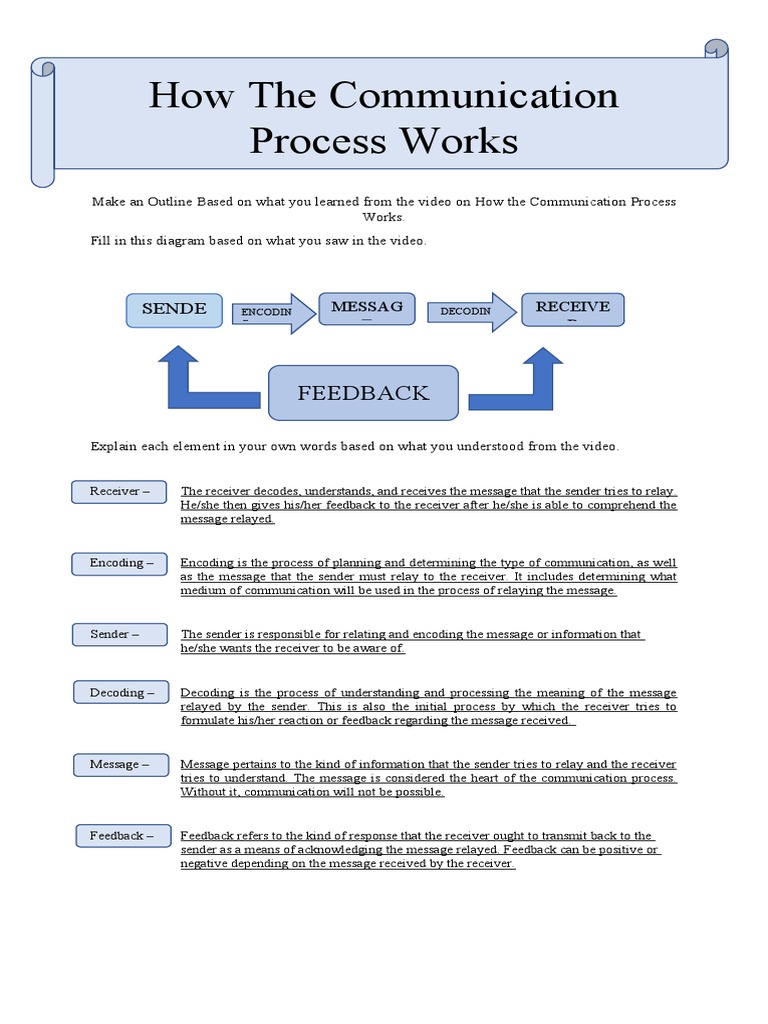 How The Communication Process Works Mary Cris Taneo | PDF | Communication | Code