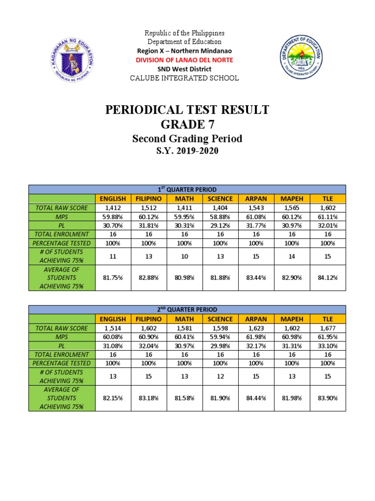 Periodical Test Result Grade 7: Second Grading Period | PDF
