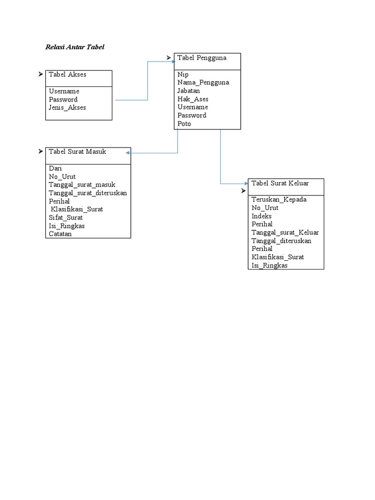 Relasi Antar Tabel | PDF