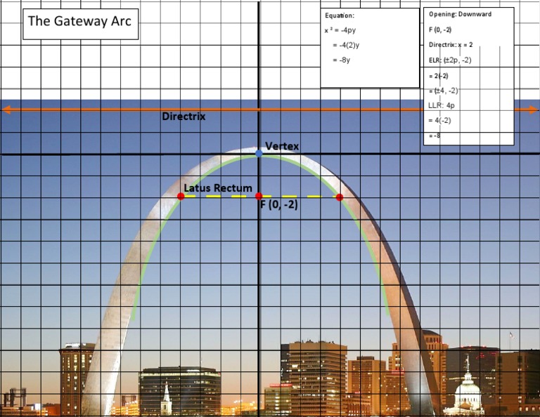The Gateway Arc equation: x^2 = -8y | PDF
