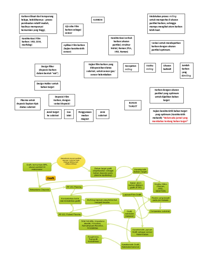 Contoh Mindmap | PDF