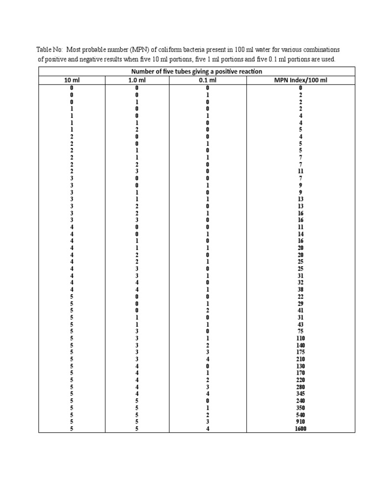 MPN Table | PDF | Evaluation Methods | Methodology