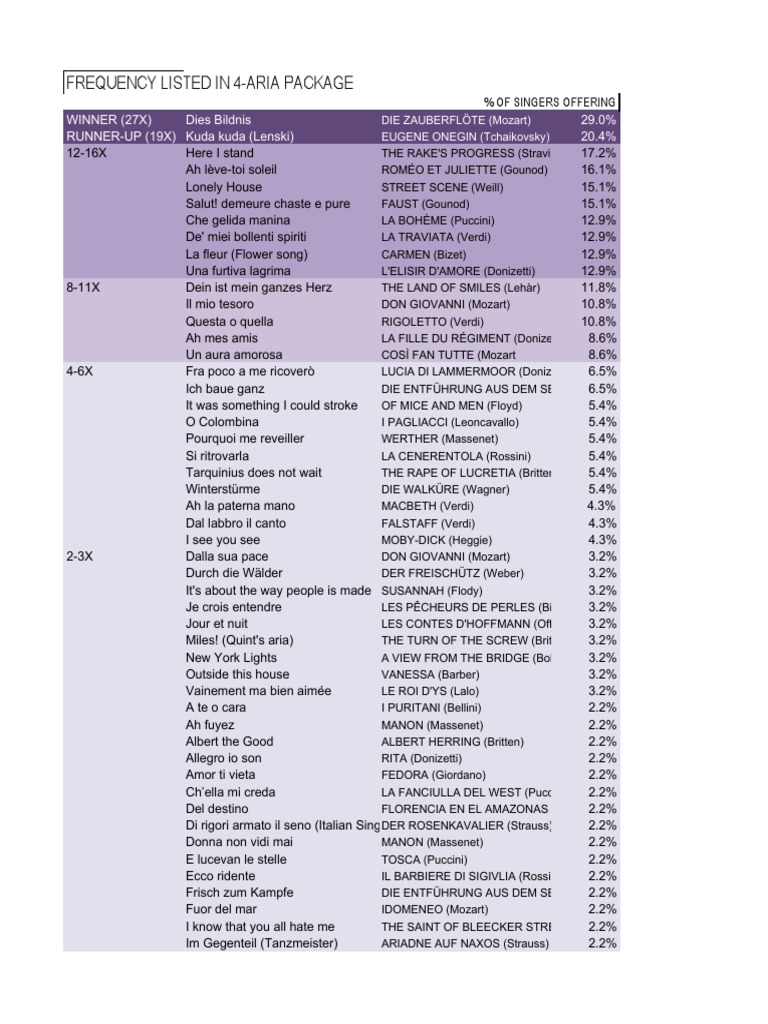Tenor Aria Frequency List 2018 | PDF | Performing Arts | Opera