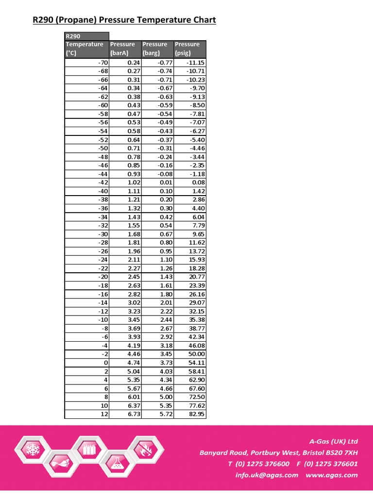 r290 Propane PT Chart | PDF | Propane | Fossil Fuels