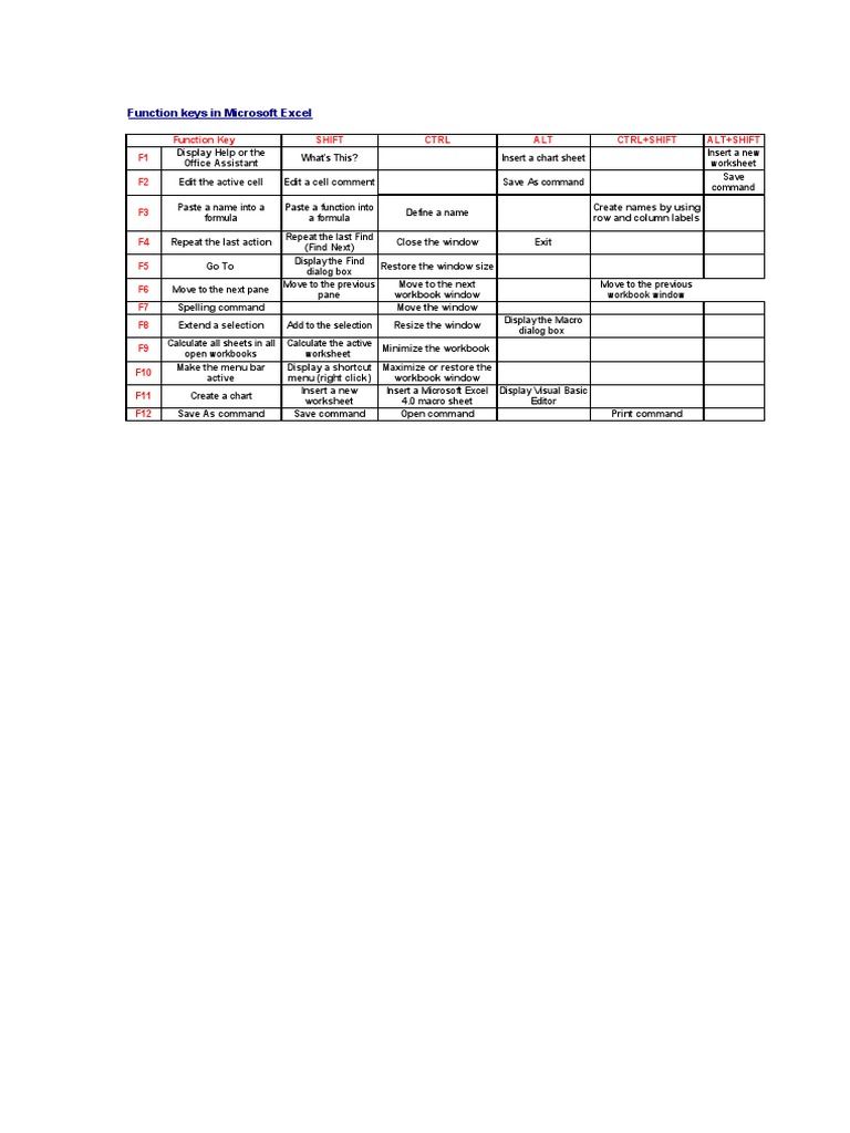 Function Keys In Microsoft Excel Function Key Shift Ctrl Alt Ctrl Shift Alt Shift F1 F2 F3 F4
