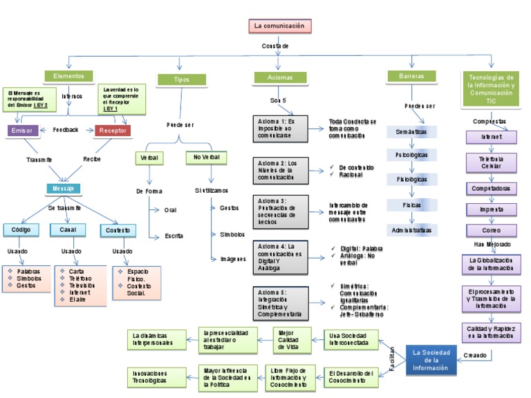 Mapa Conceptual Darwin | PDF | Comunicación | Información