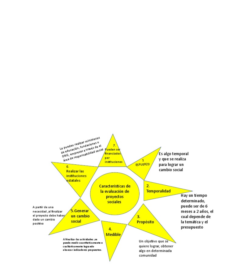 Diagrama de Sol - Caracteristicas de La Evaluacion | PDF | Economias