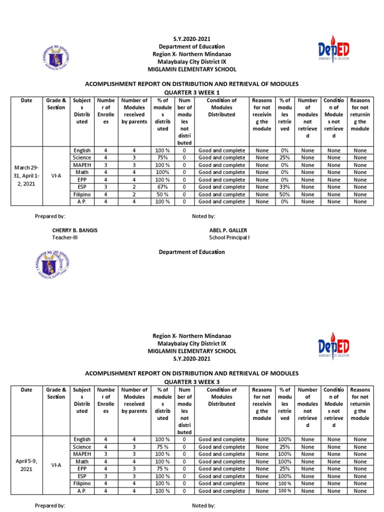 Module Distribution Report 2020-2021 | PDF | Mathematics | Science