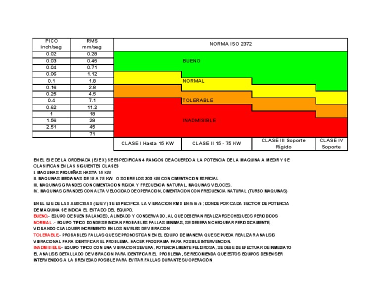 Norme ISO 2372 | PDF