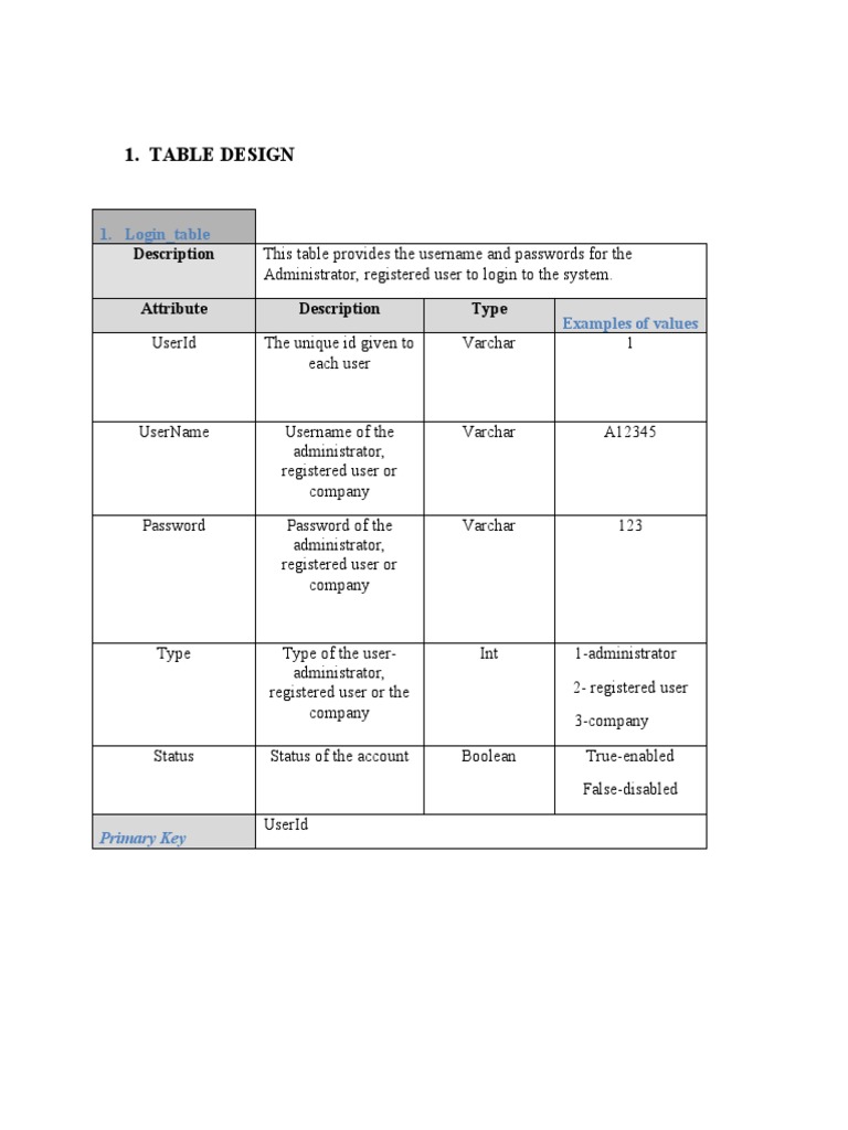 Table Design: Description Attribute Description Type | PDF | User ...
