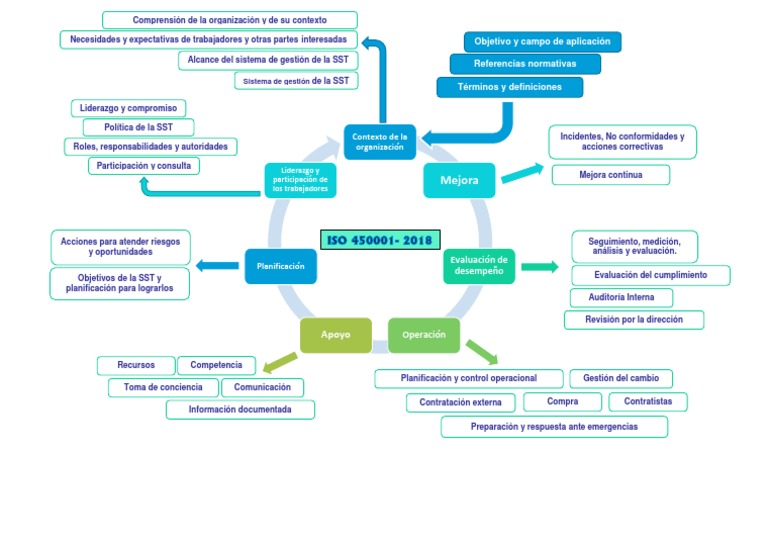 Mapa Mental - IsO 45001 | PDF | Planificación | Cognición