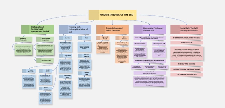 Concept Map Understanding The Self | PDF | Self | Soul
