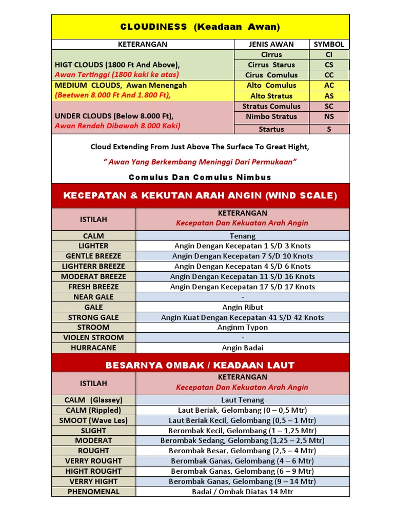 Keadaan Awan, Omabak Dan Angin | PDF
