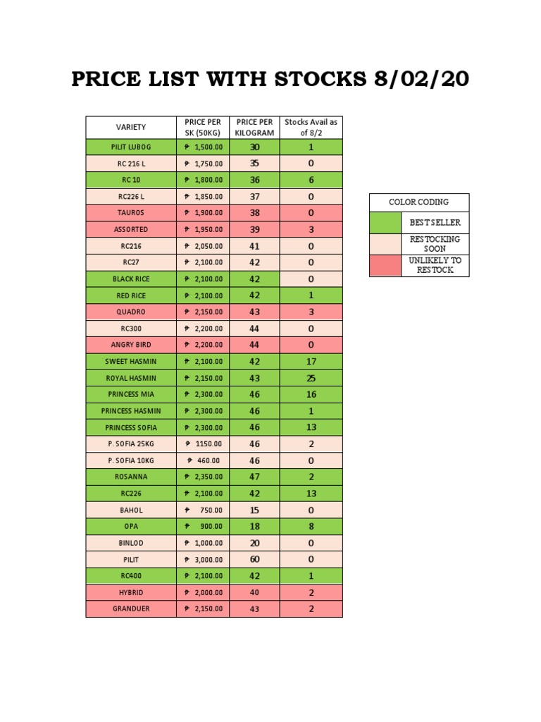 Price List With Stocks 8/02/20: Variety Price Per SK (50KG) Price Per ...
