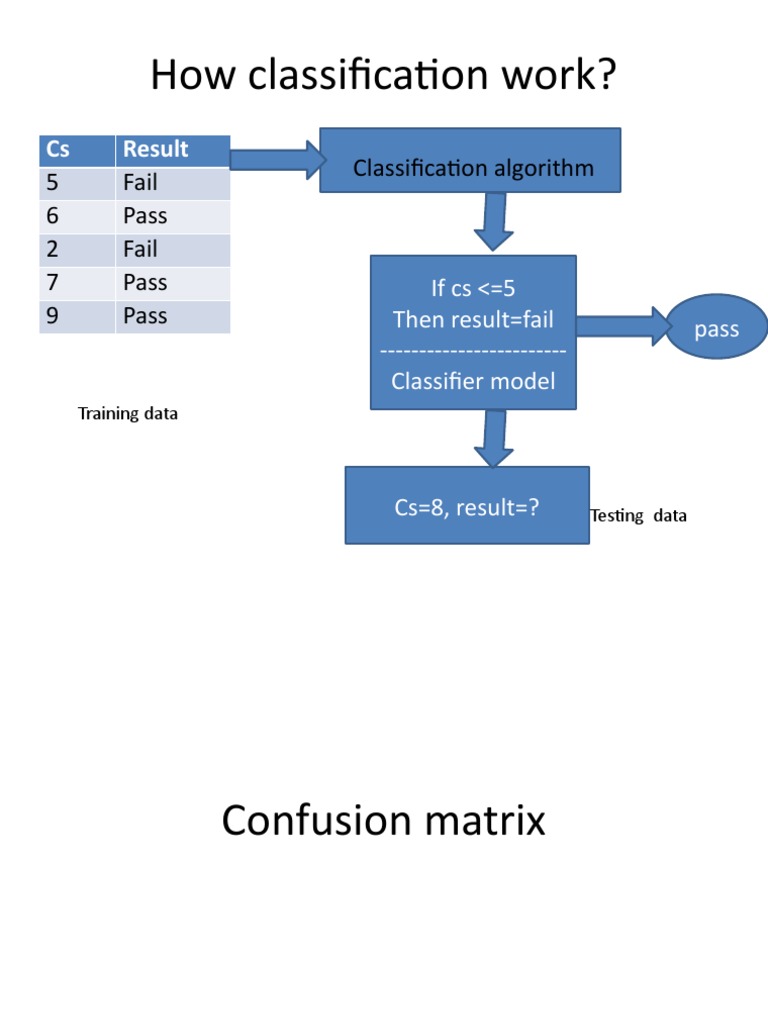 Confusion Matrix - Unit 2 | PDF | Receiver Operating Characteristic ...