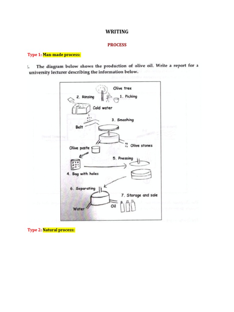 Writing: Man-Made Process | PDF | Social Science
